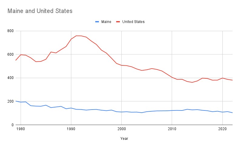 FBI data shows Maine’s violent crime rate lower in 2022 than it’s been ...