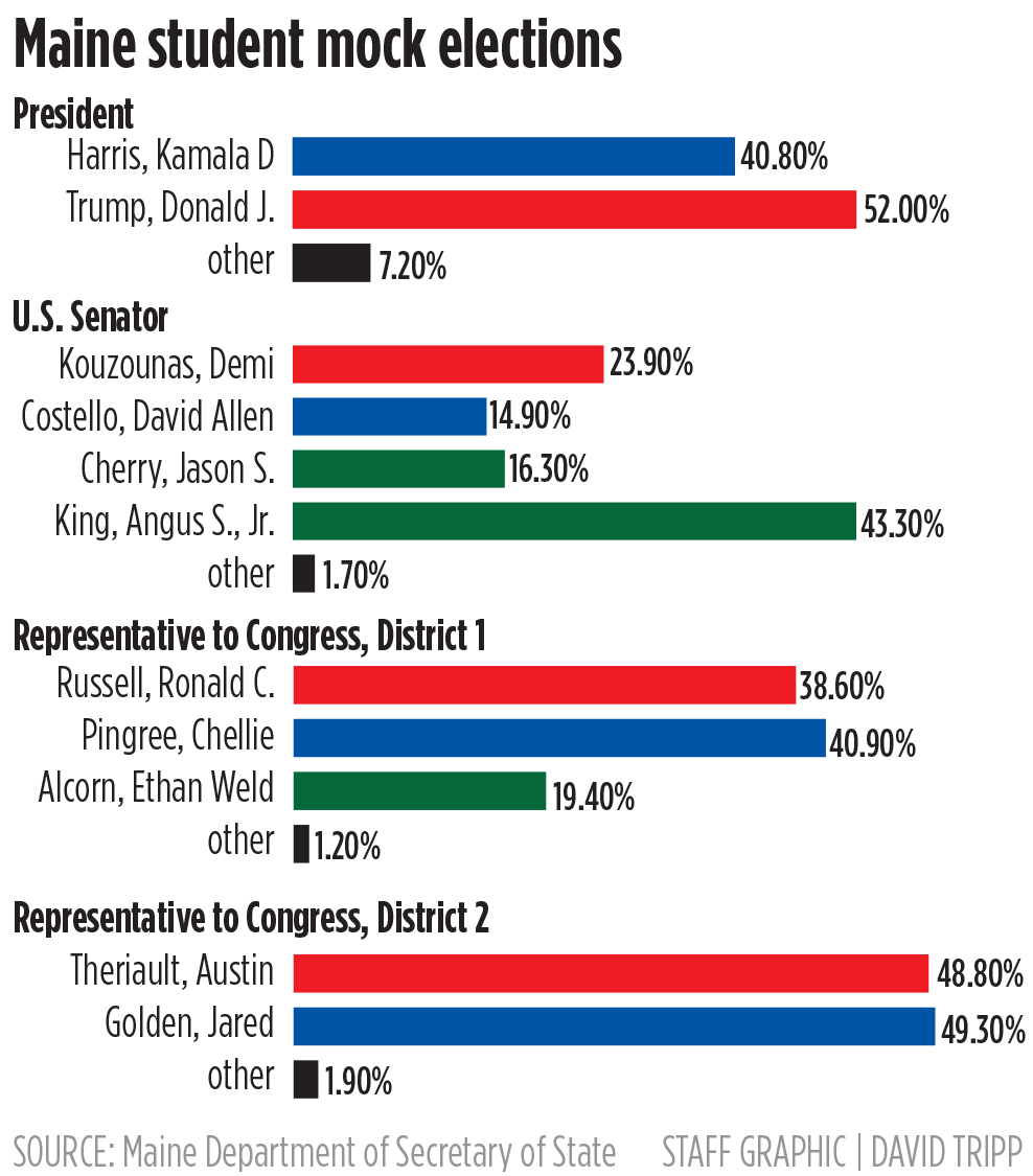 Trump wins student mock election in Maine