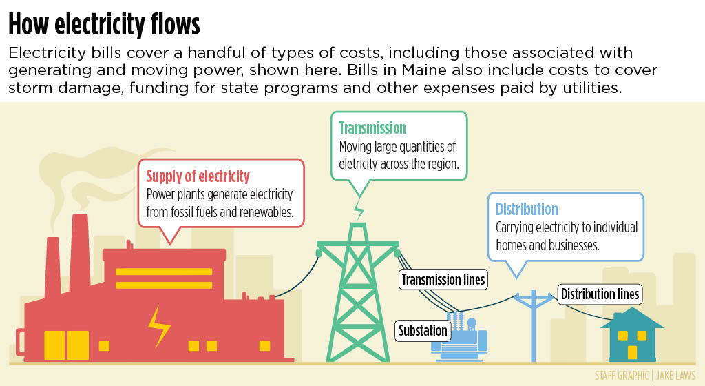 What does your Versant bill pay for?